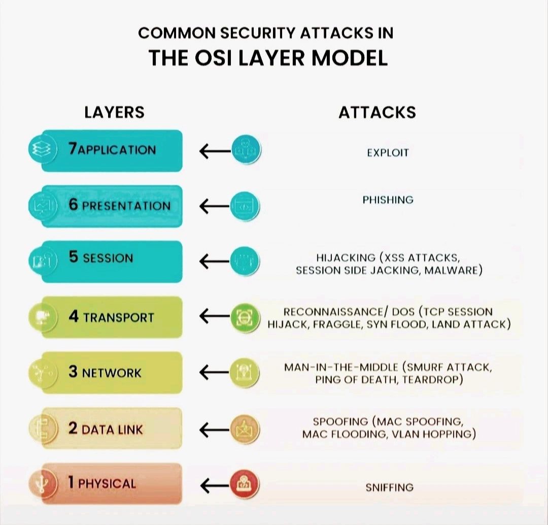 Avinash Malhi on LinkedIn: Common Security Attacks - OSI Layer Model Avinash Malhi on LinkedIn: Common Security Attacks - OSI Layer Model