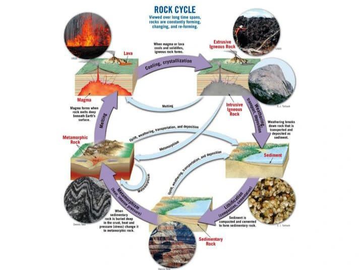 Atul Panday on LinkedIn: Rock Cycle:- Atul Panday on LinkedIn: Rock Cycle:-