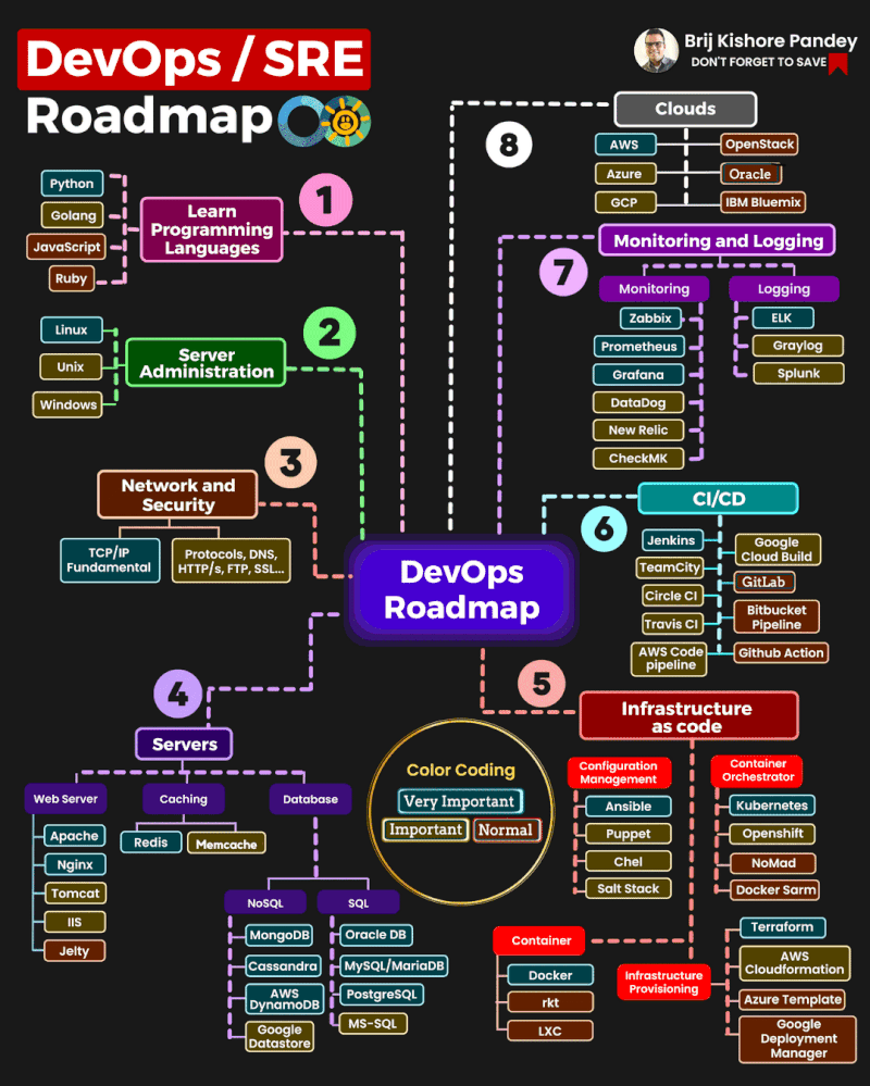 Isaiah N. Nsude on LinkedIn: DevOps Roadmap Isaiah N. Nsude on LinkedIn: DevOps Roadmap