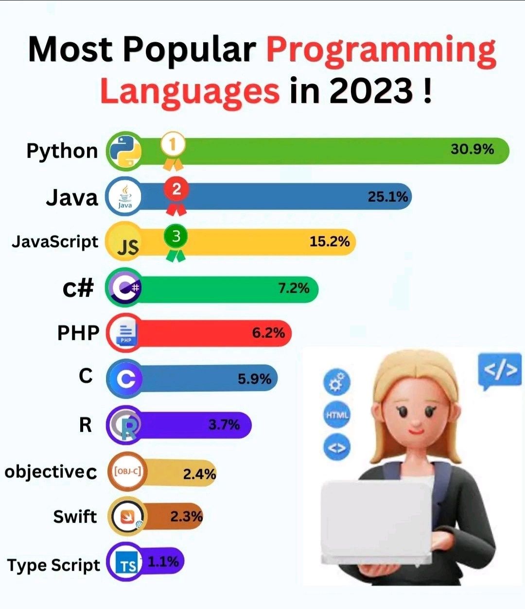 Top programming language in 2023 by W3Schools | Rahul Choudhary posted ... Top programming language in 2023 by W3Schools | Rahul Choudhary posted ...