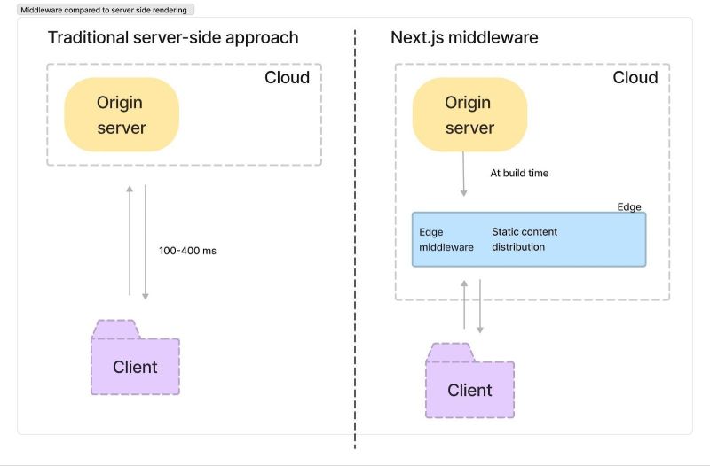 Aleeza Saleem on LinkedIn: #nextjsmiddleware #custommiddleware # ... Aleeza Saleem on LinkedIn: #nextjsmiddleware #custommiddleware # ...