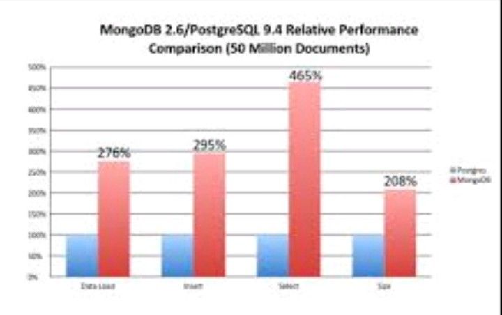 Wassim JIED on LinkedIn: Json performance PostgreSQL vs MongoDB ... Wassim JIED on LinkedIn: Json performance PostgreSQL vs MongoDB ...