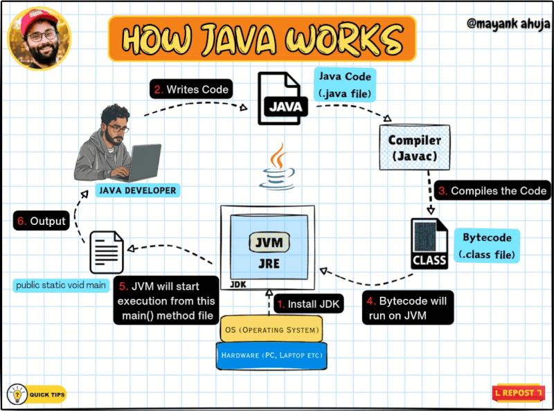 Mayank Ahuja on LinkedIn: #java #softwaredevelopment | 36 comments Mayank Ahuja on LinkedIn: #java #softwaredevelopment | 36 comments