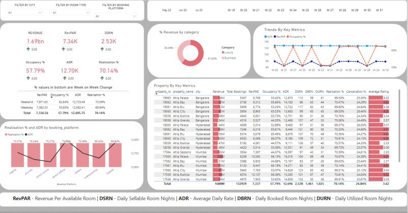Piyush Gupta on LinkedIn: #powerbi #hospitality #revenueinsights # ... Piyush Gupta on LinkedIn: #powerbi #hospitality #revenueinsights # ...