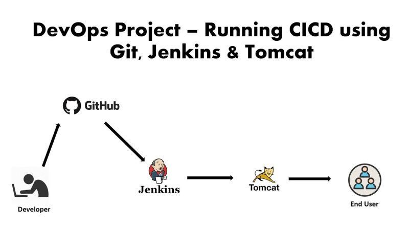 Srijan Kumar Das on LinkedIn: #devops #jenkins #cicd #tomcat # ... Srijan Kumar Das on LinkedIn: #devops #jenkins #cicd #tomcat # ...