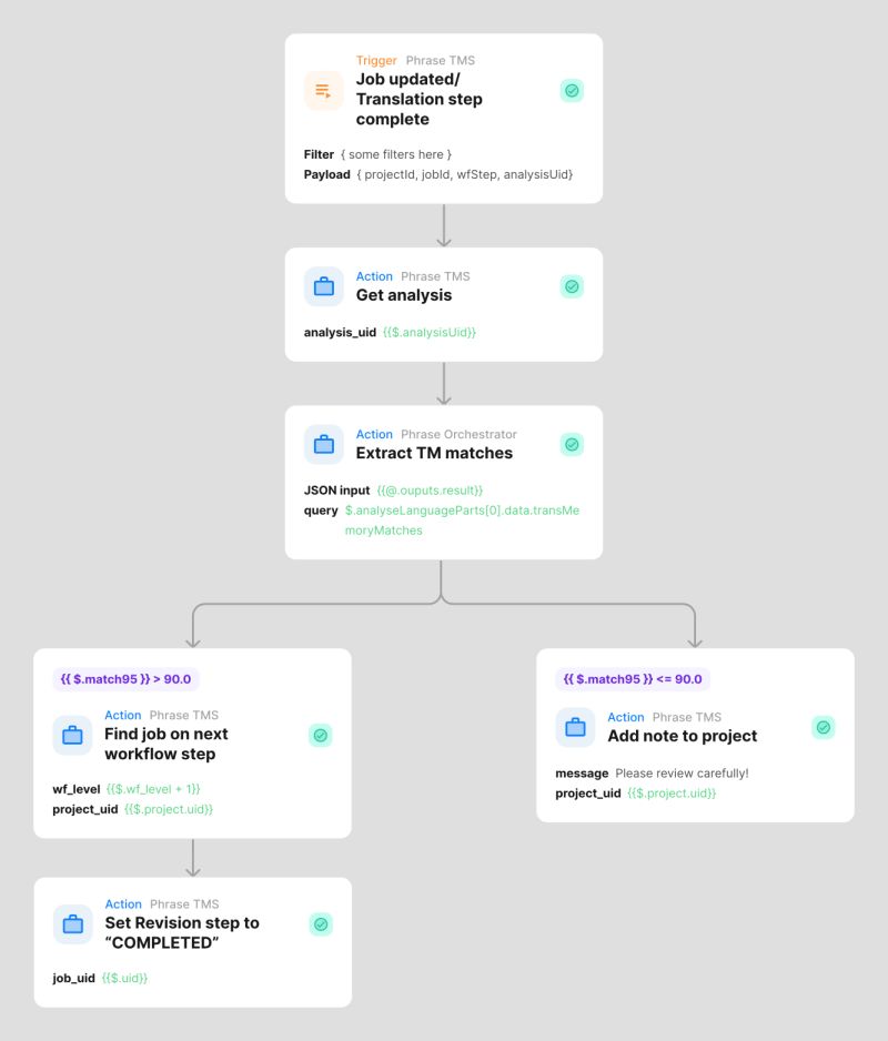Georg Ell on LinkedIn: Our workflow automation product, Phrase ... Georg Ell on LinkedIn: Our workflow automation product, Phrase ...