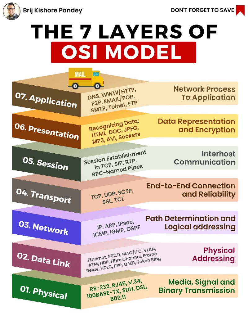 Olawale Ahmed Alamu on LinkedIn: The 7 Layers of OSI Model Olawale Ahmed Alamu on LinkedIn: The 7 Layers of OSI Model