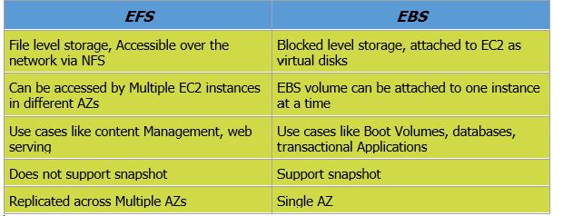 Sai Kiran Betha on LinkedIn: #aws #amazonebs #amazonefs #cloudstorage # ... Sai Kiran Betha on LinkedIn: #aws #amazonebs #amazonefs #cloudstorage # ...