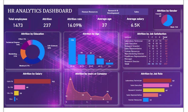 Ritik Durugkar on LinkedIn: #hranalytics #employeeattrition # ... Ritik Durugkar on LinkedIn: #hranalytics #employeeattrition # ...