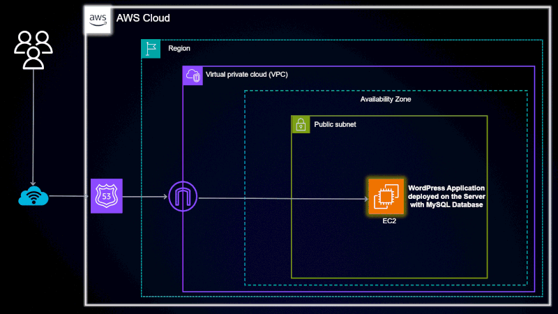 Aman Pathak on LinkedIn: #aws #cloudcomputing #wordpress # ... Aman Pathak on LinkedIn: #aws #cloudcomputing #wordpress # ...