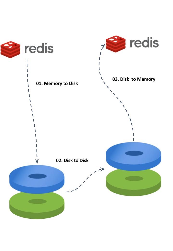 Mohammed Mehedi Hasan on LinkedIn: #redis #softwareengineering # ... Mohammed Mehedi Hasan on LinkedIn: #redis #softwareengineering # ...