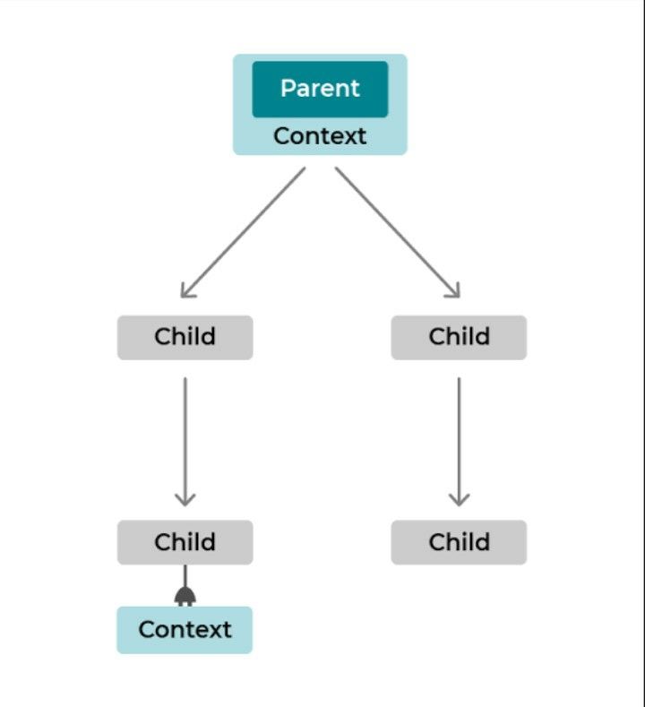 Nemes Sangawe on LinkedIn: React Context API: If you pass props down ... Nemes Sangawe on LinkedIn: React Context API: If you pass props down ...