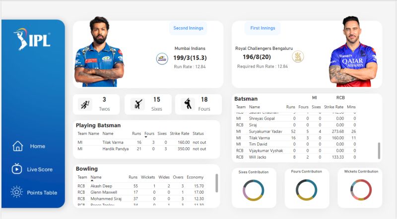Nikhil Rakh on LinkedIn: Live_IPL_Dashboard Live_Dashboard_Link ... Nikhil Rakh on LinkedIn: Live_IPL_Dashboard Live_Dashboard_Link ...