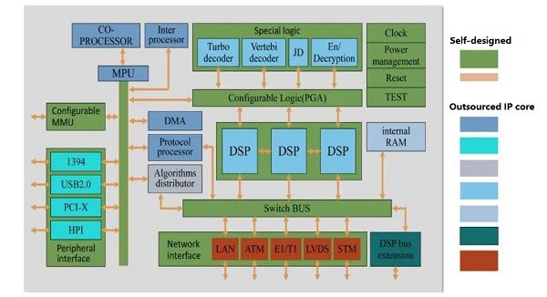 What are Semiconductor IP cores? | Rajat Kumar Singh posted on the ... What are Semiconductor IP cores? | Rajat Kumar Singh posted on the ...