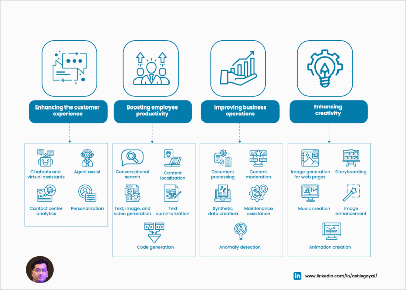 Ashish Goyal on LinkedIn: #generatieveai #ai #llm Ashish Goyal on LinkedIn: #generatieveai #ai #llm