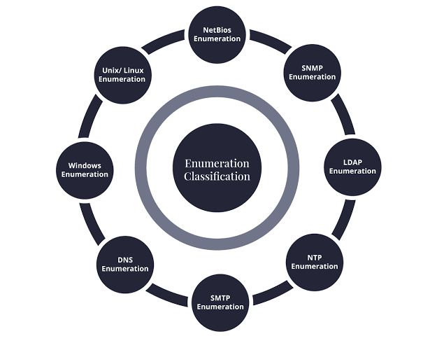 Ram Prasad Sahoo on LinkedIn: #cybersecurity #enumeration #wscubetech # ... Ram Prasad Sahoo on LinkedIn: #cybersecurity #enumeration #wscubetech # ...