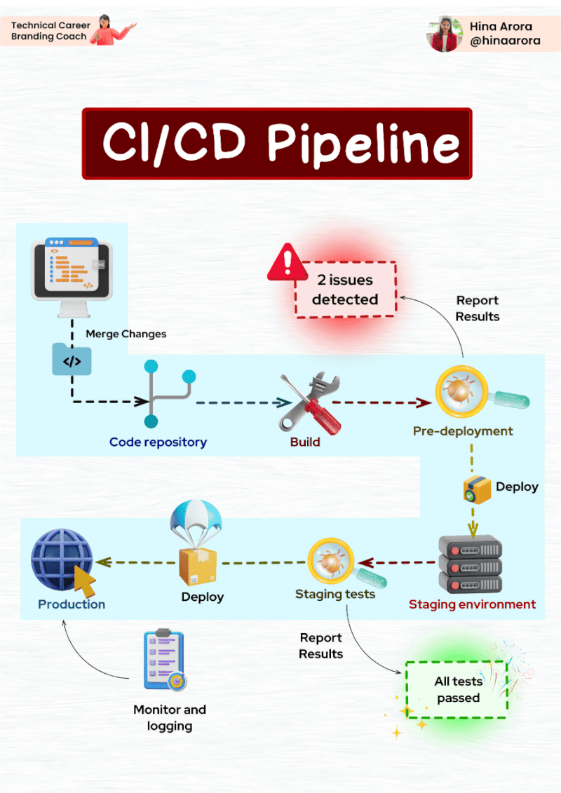 Immigrationwise on LinkedIn: The build process transforms code into a ... Immigrationwise on LinkedIn: The build process transforms code into a ...