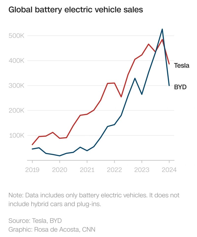Anubhav Shukla on LinkedIn: #byd #electricvehicles #tesla Anubhav Shukla on LinkedIn: #byd #electricvehicles #tesla