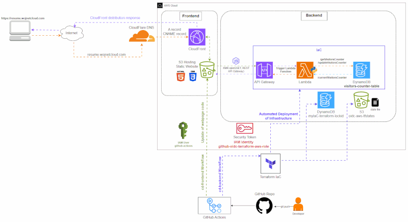 Damian Wojciechowski on LinkedIn: #lambda #s3 #cloudfront #dynamodb # ... Damian Wojciechowski on LinkedIn: #lambda #s3 #cloudfront #dynamodb # ...