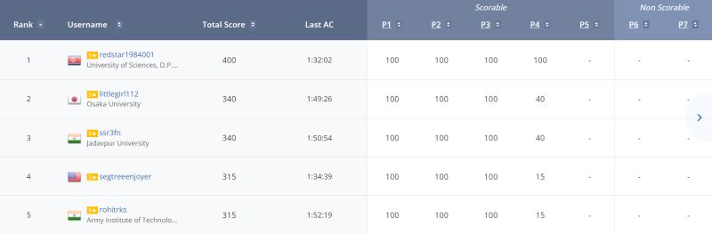 Rohit Kumar Sharma on LinkedIn: #competitiveprogramming #codechef # ... Rohit Kumar Sharma on LinkedIn: #competitiveprogramming #codechef # ...