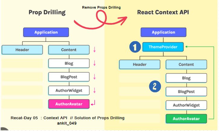 Ankit Rajput on LinkedIn: #react #react #contextapi # ... Ankit Rajput on LinkedIn: #react #react #contextapi # ...