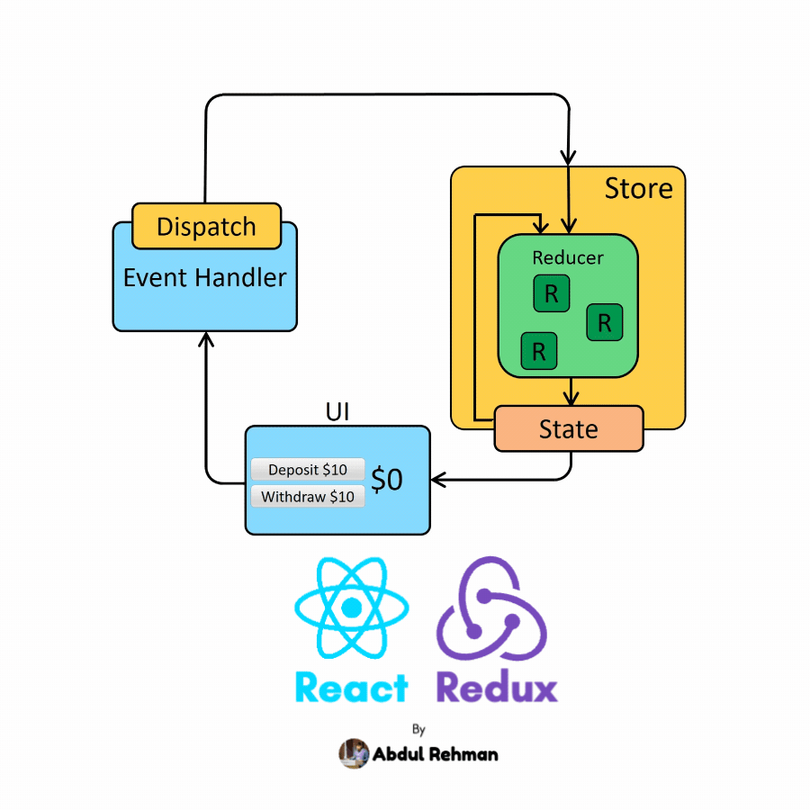 Abdul Rehman K. on LinkedIn: #redux #javascript #react #statemanagement ... Abdul Rehman K. on LinkedIn: #redux #javascript #react #statemanagement ...