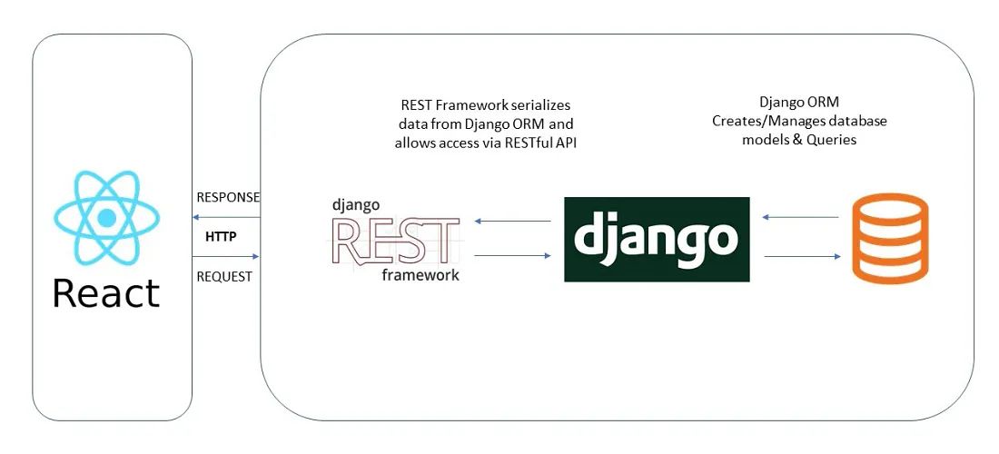 Akshay Patel on LinkedIn: #django #drf #api #webdevelopment #backend #tech Akshay Patel on LinkedIn: #django #drf #api #webdevelopment #backend #tech