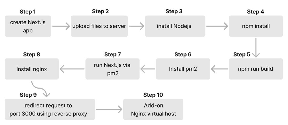 Vivek Upadhyay on LinkedIn: #nextjs #nginx Vivek Upadhyay on LinkedIn: #nextjs #nginx