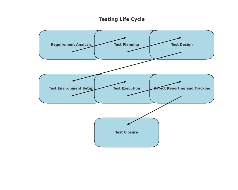 Keshav Kumar on LinkedIn: #testing #lifecycle Keshav Kumar on LinkedIn: #testing #lifecycle