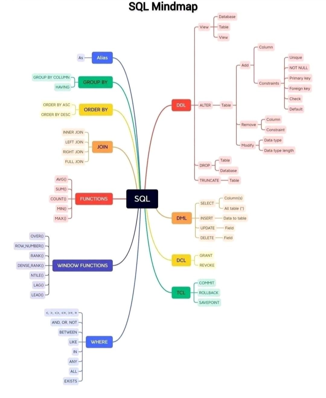 MOHIT PHULWANI on LinkedIn: #sql #mysql #w3schools #database MOHIT PHULWANI on LinkedIn: #sql #mysql #w3schools #database