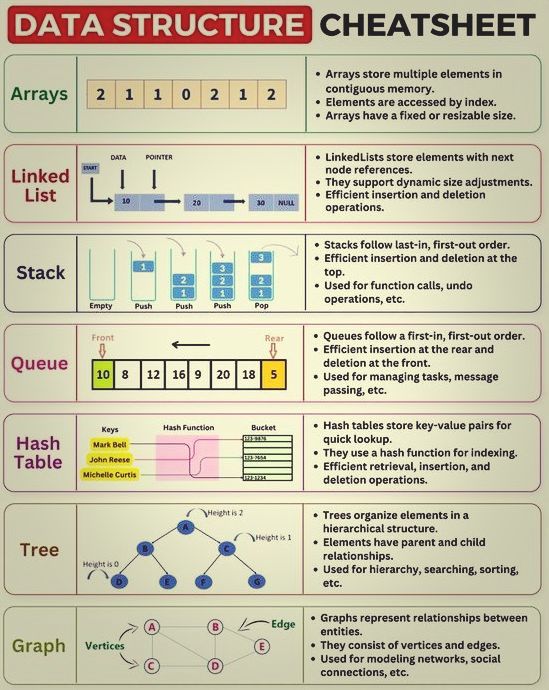 Jignesh P. on LinkedIn: #arrays #linkedlist #stack #queue #hashtable # ... Jignesh P. on LinkedIn: #arrays #linkedlist #stack #queue #hashtable # ...