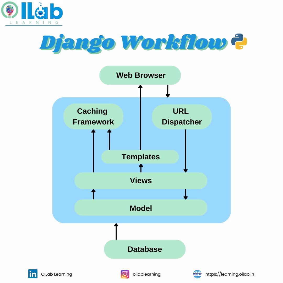 OILab Learning on LinkedIn: #django #pythonprogramming #programming # ... OILab Learning on LinkedIn: #django #pythonprogramming #programming # ...