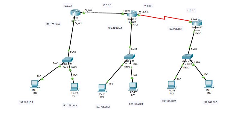 Abhishek Chavhan on LinkedIn: #ciscopackettracer Abhishek Chavhan on LinkedIn: #ciscopackettracer