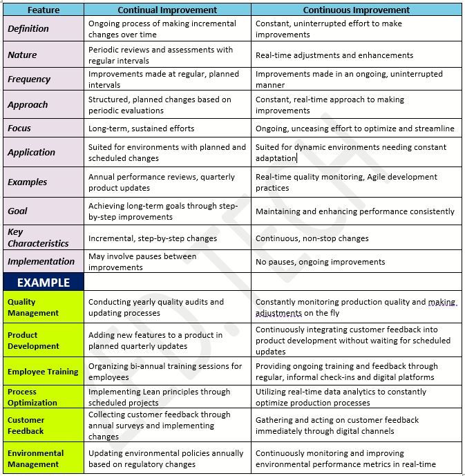 Zulfiqar Ali on LinkedIn: Continual Improvement Vs Continuous Improvement Zulfiqar Ali on LinkedIn: Continual Improvement Vs Continuous Improvement
