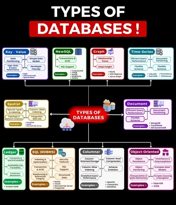 Manoj Pawar on LinkedIn: Type of Databases Manoj Pawar on LinkedIn: Type of Databases