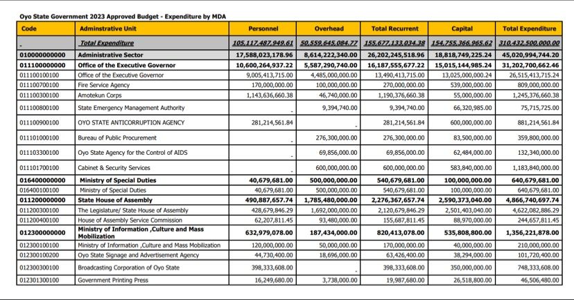 Babajide Babatunde M (BBM) on LinkedIn: Oyo State posted an IGR of N62 ... Babajide Babatunde M (BBM) on LinkedIn: Oyo State posted an IGR of N62 ...