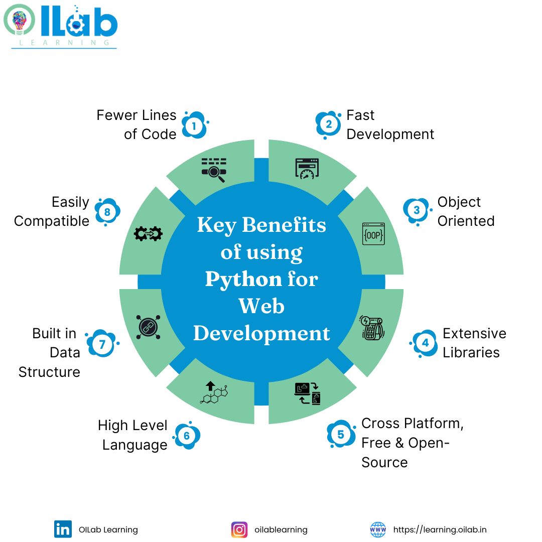 OILab Learning on LinkedIn: #python #pythonprogramming #java #php # ... OILab Learning on LinkedIn: #python #pythonprogramming #java #php # ...