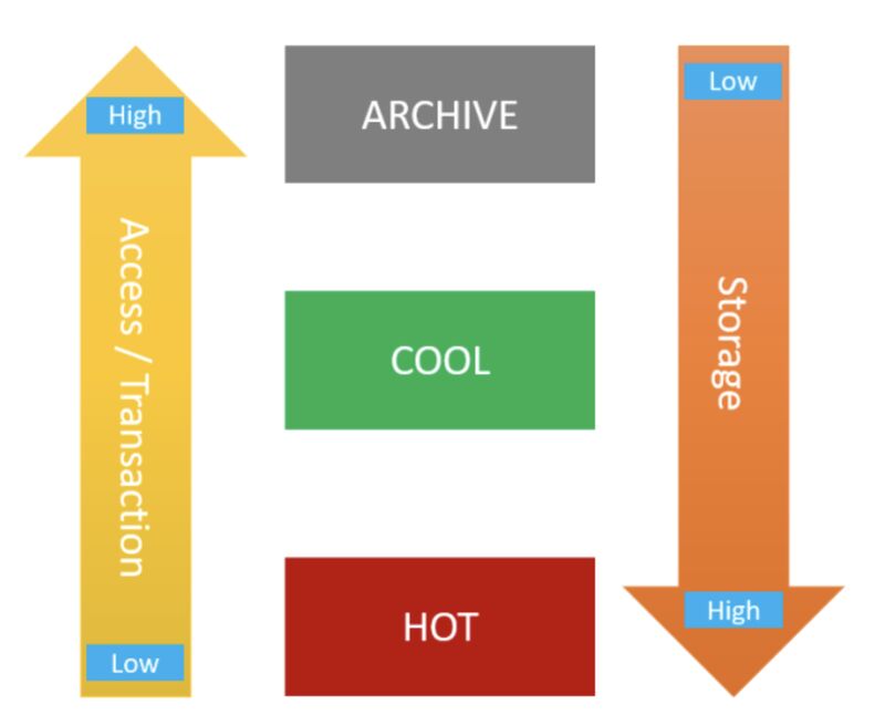 Ramesh Duraisamy on LinkedIn: What are Blob Storage Tiers ? Azure ... Ramesh Duraisamy on LinkedIn: What are Blob Storage Tiers ? Azure ...
