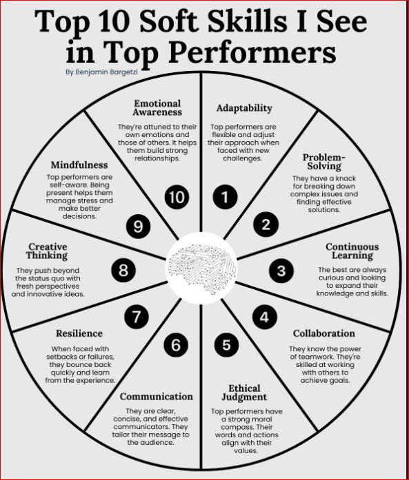 SYED EBAD ALI on LinkedIn: Top 10 Soft Skills I See In Top Performers ... SYED EBAD ALI on LinkedIn: Top 10 Soft Skills I See In Top Performers ...
