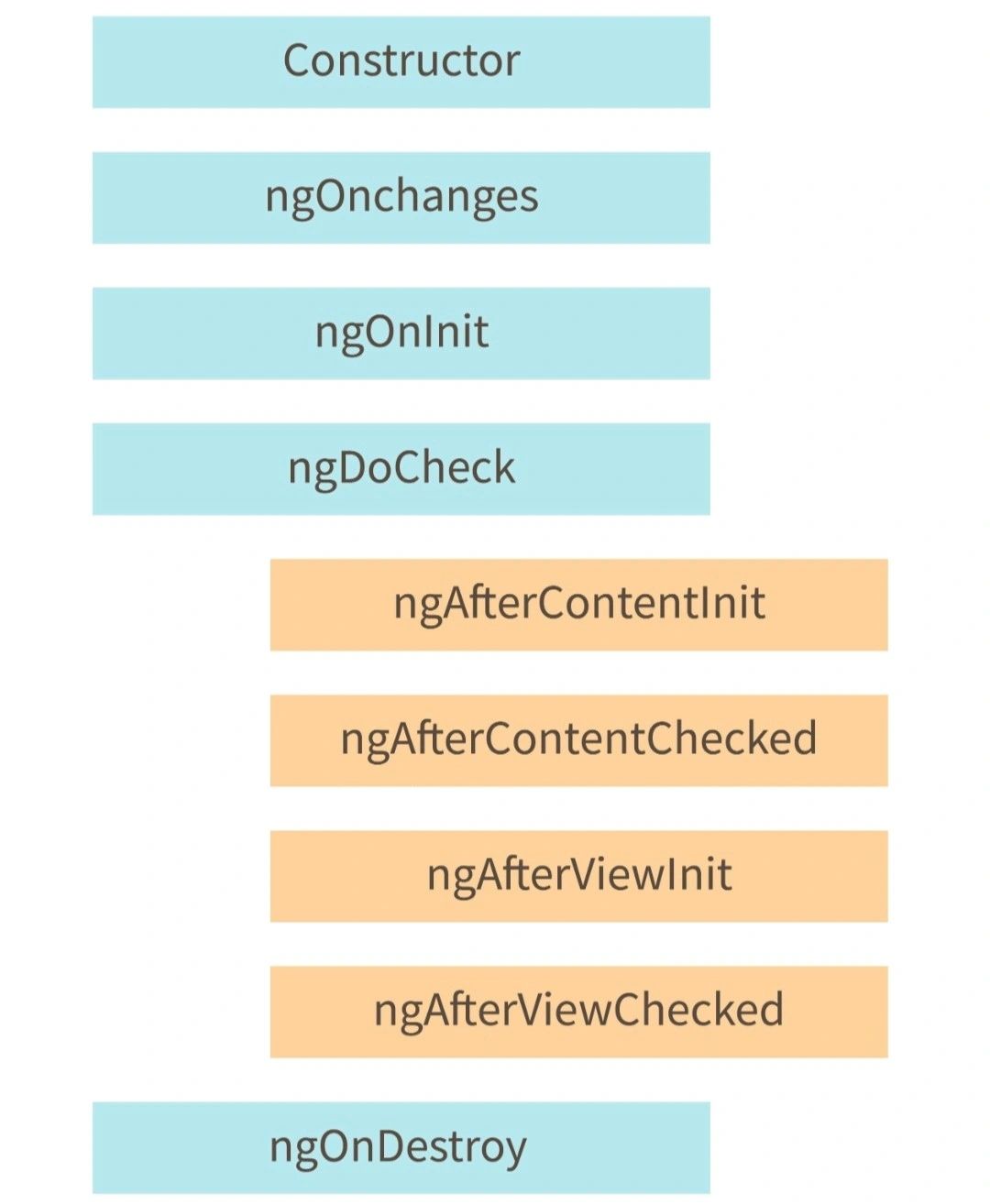 Namish Nand Verma on LinkedIn: Angular lifecycle hook Angular Developer ... Namish Nand Verma on LinkedIn: Angular lifecycle hook Angular Developer ...