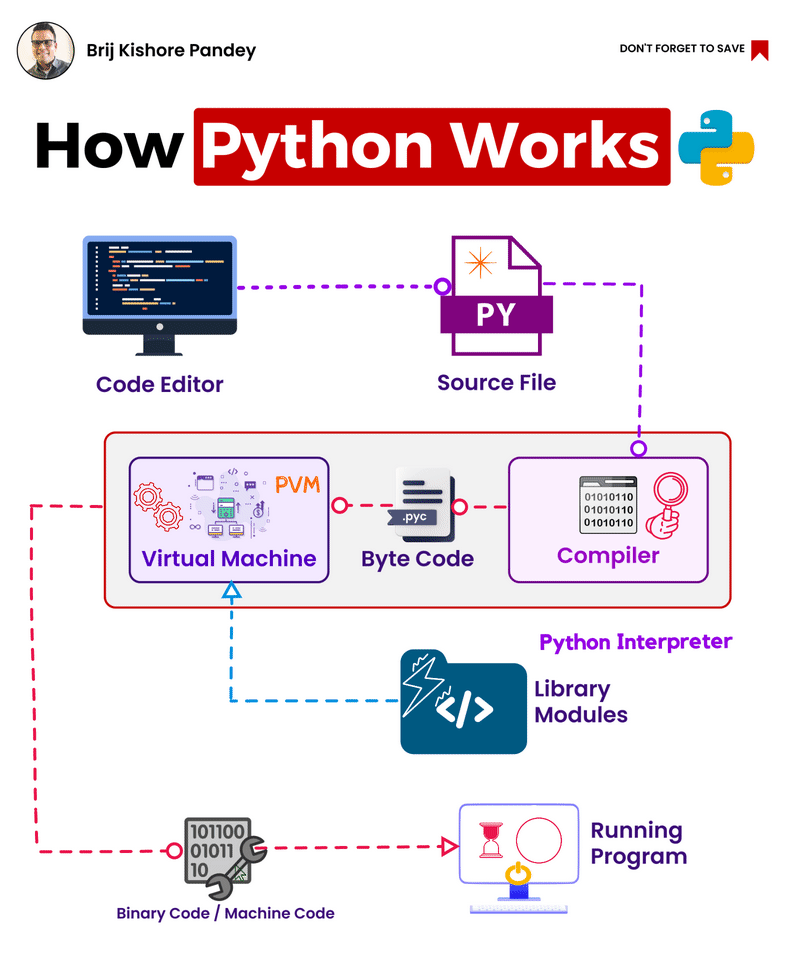 Rahul Choudhary on LinkedIn: #python #pythonprogramming #pythoncoding # ... Rahul Choudhary on LinkedIn: #python #pythonprogramming #pythoncoding # ...