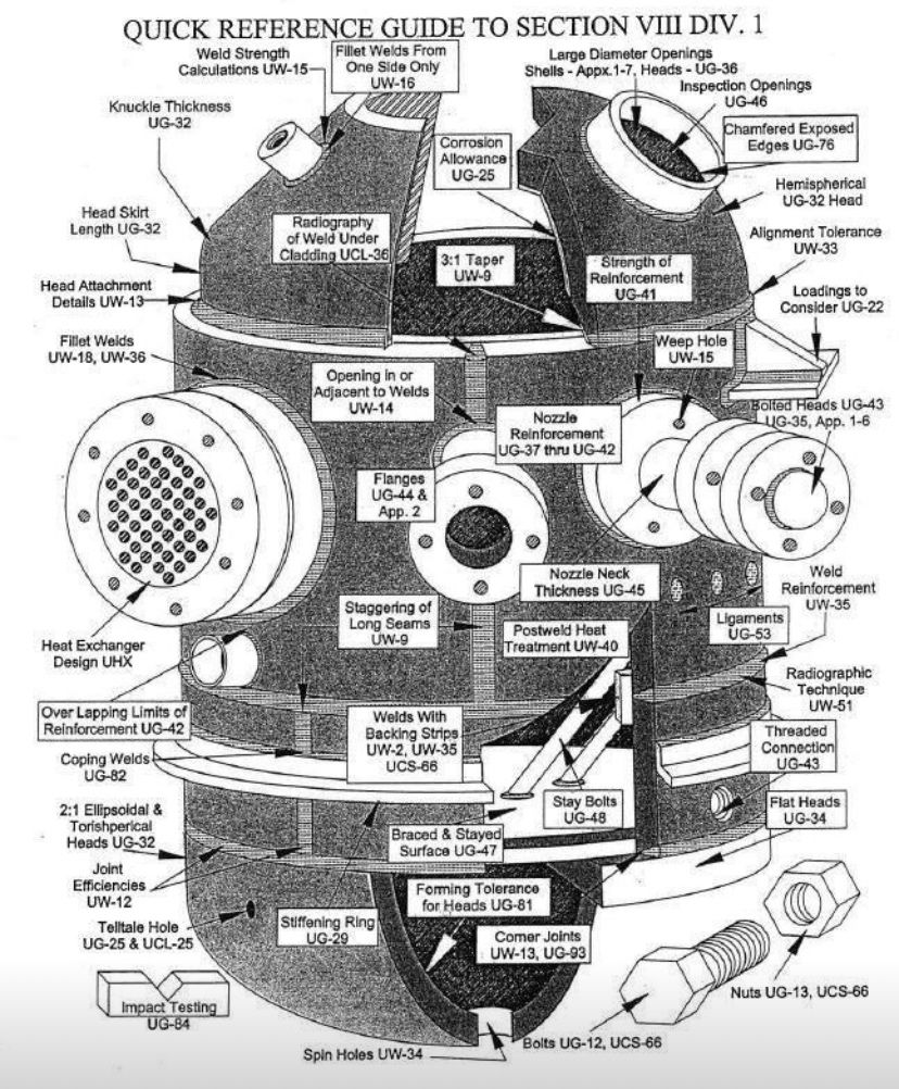 Moris Bonassi on LinkedIn: Quick reference guide ASME SEC VIII Moris Bonassi on LinkedIn: Quick reference guide ASME SEC VIII