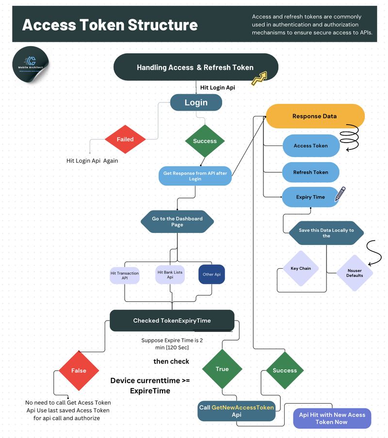 Mobile Architect on LinkedIn: Access tokens and refresh tokens are ... Mobile Architect on LinkedIn: Access tokens and refresh tokens are ...