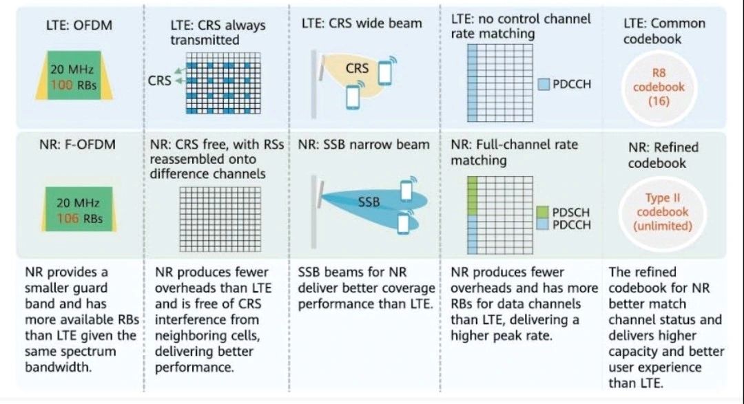 telecomhall on LinkedIn: Different Key Technologies Between NR FDD and ... telecomhall on LinkedIn: Different Key Technologies Between NR FDD and ...