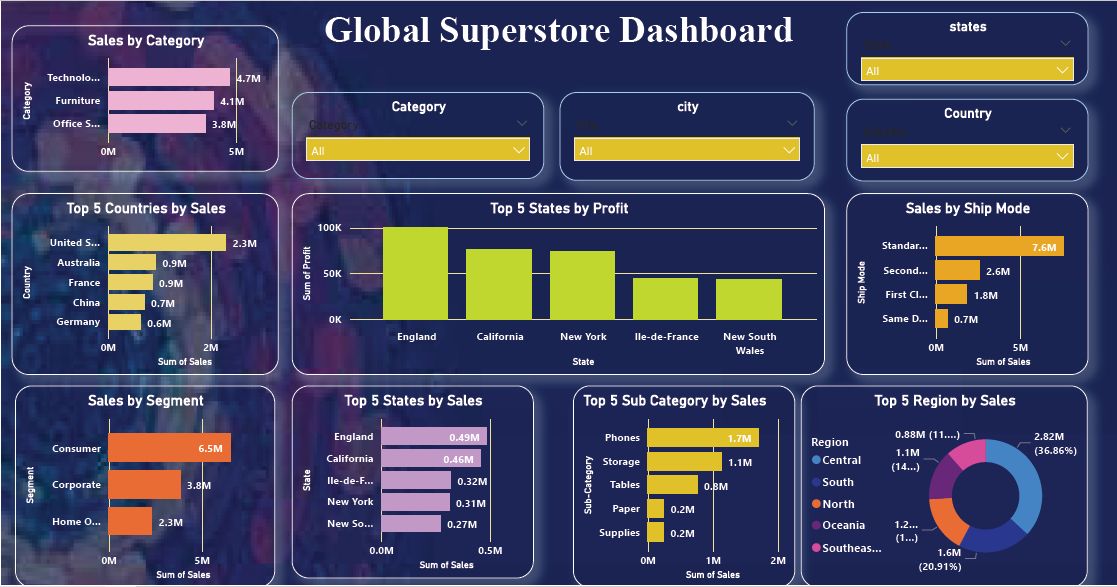 Abhijeet Mohite on LinkedIn: #powerbi #dataanalytics #globalsuperstore ... Abhijeet Mohite on LinkedIn: #powerbi #dataanalytics #globalsuperstore ...