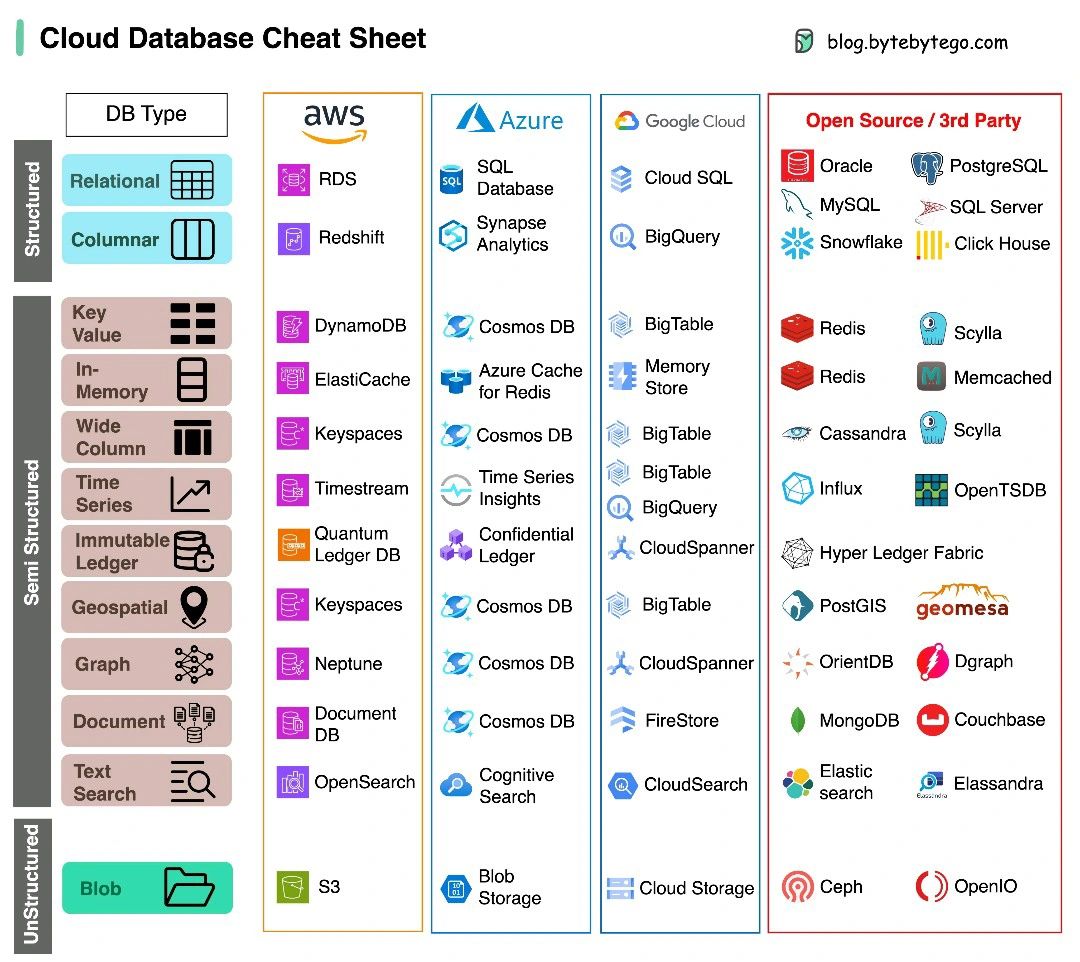 NCDEV ECOSYSTEM on LinkedIn: Navigating the Cloud Database Maze: Your ... NCDEV ECOSYSTEM on LinkedIn: Navigating the Cloud Database Maze: Your ...