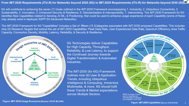 telecomhall on LinkedIn: From IMT-2020 Requirements (ITU-R) for ... telecomhall on LinkedIn: From IMT-2020 Requirements (ITU-R) for ...
