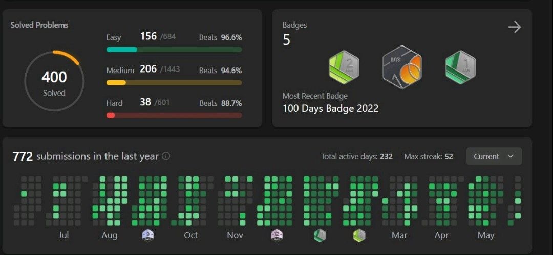 Saksham Singhal on LinkedIn: #leetcode #codingmilestone #personalgrowth ... Saksham Singhal on LinkedIn: #leetcode #codingmilestone #personalgrowth ...