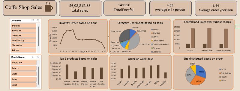 Renuka Limbhare on LinkedIn: #excel #dataanalysis #sales #coffeeshop # ... Renuka Limbhare on LinkedIn: #excel #dataanalysis #sales #coffeeshop # ...