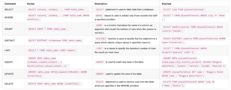 Syed Muhammad Ammar on LinkedIn: These are some basic SQL commands for ... Syed Muhammad Ammar on LinkedIn: These are some basic SQL commands for ...